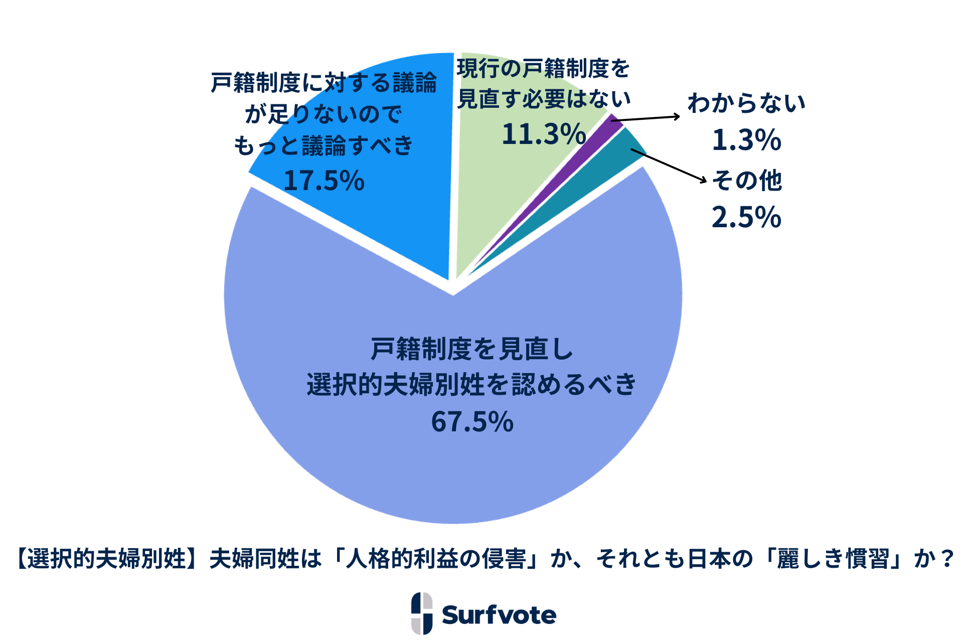 社会課題に参加できるSNS Surfvote結果速報『夫婦同姓は「人格的利益の侵害」か、それとも日本の「麗しき慣習」か？』 | Polimill株式会社