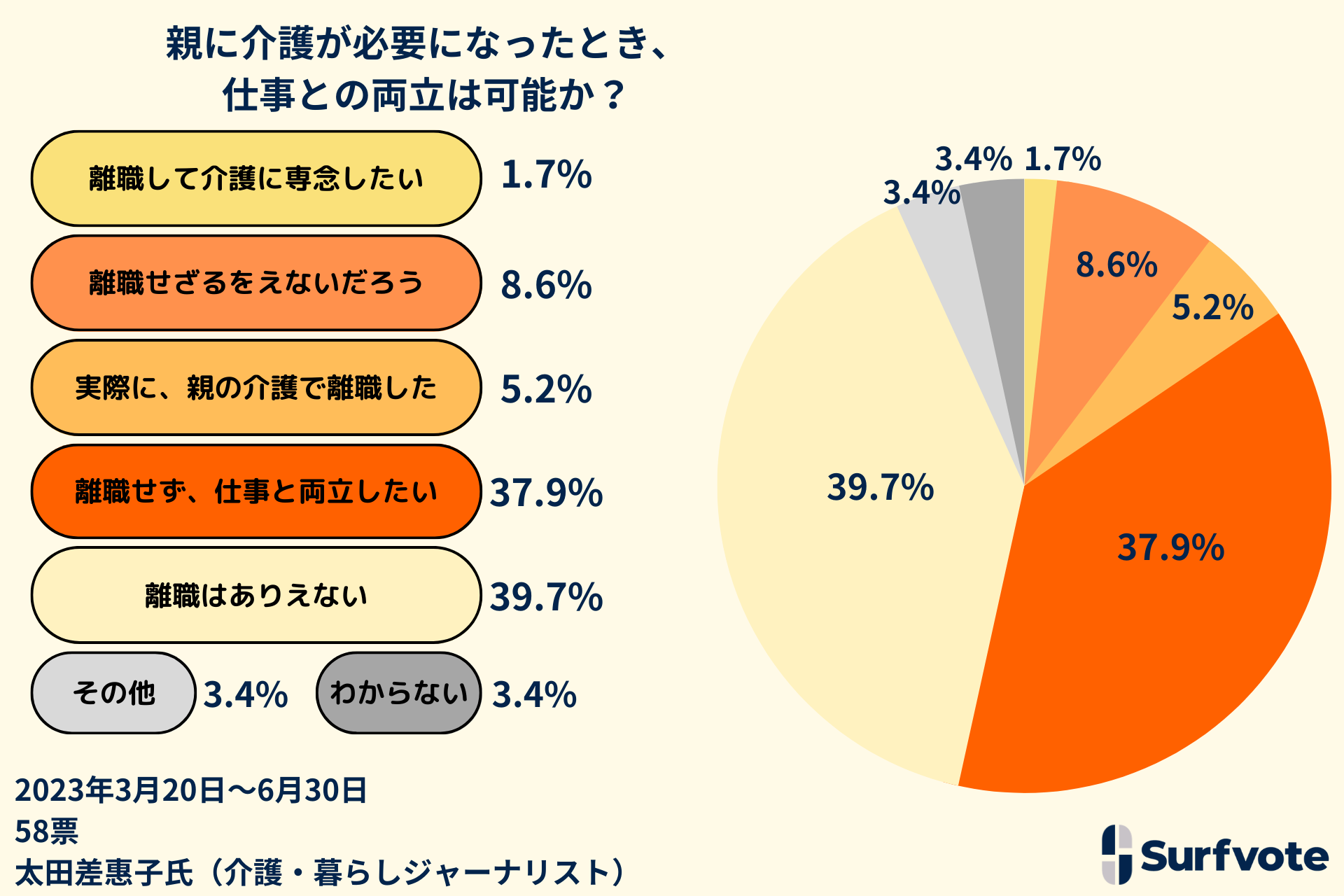 Surfvote投票結果「親に介護が必要になったとき、仕事との両立は可能か？」 | Polimill株式会社