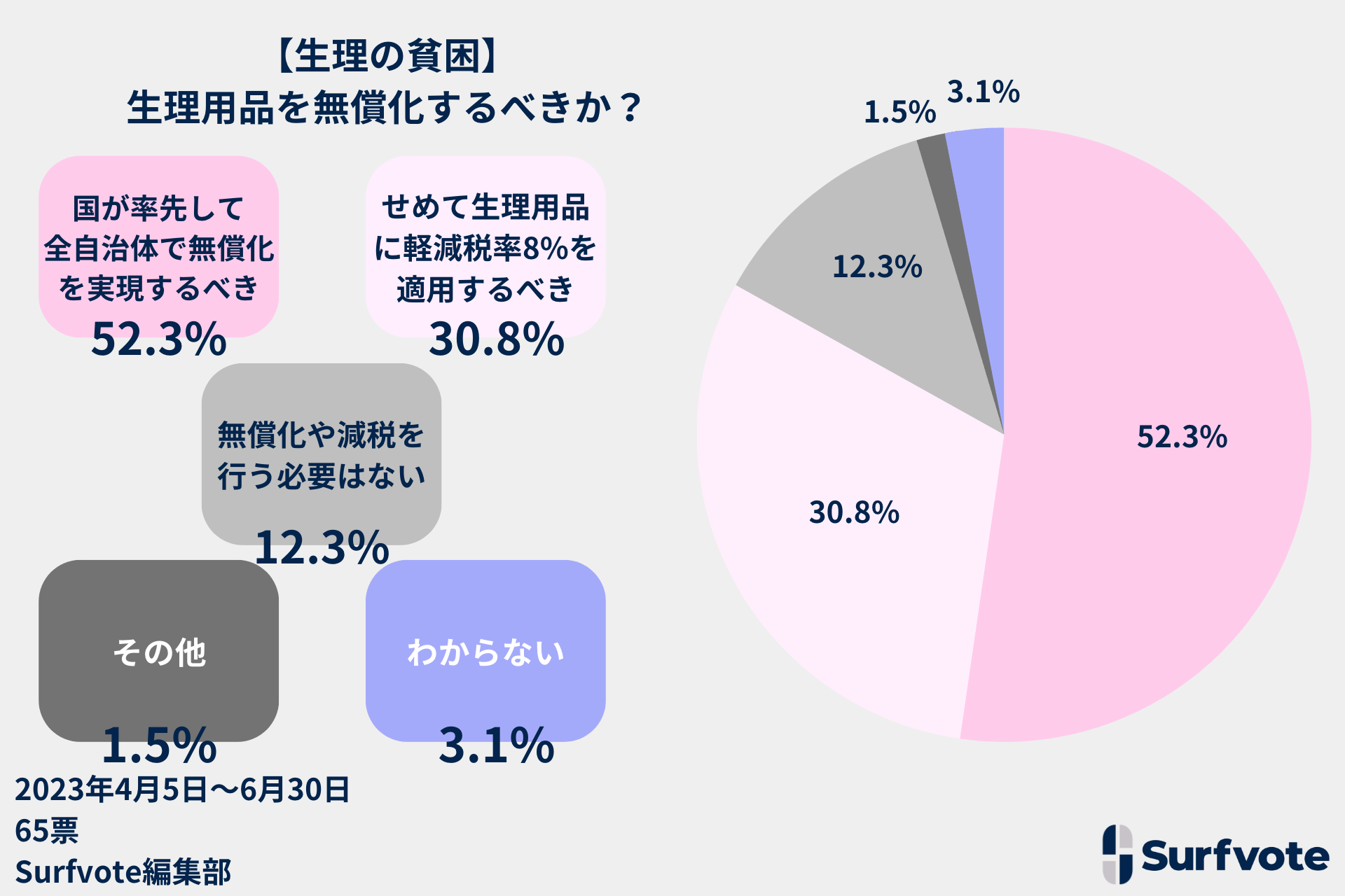 Surfvote投票結果【生理の貧困】生理用品を無償化するべきか？ | Polimill株式会社